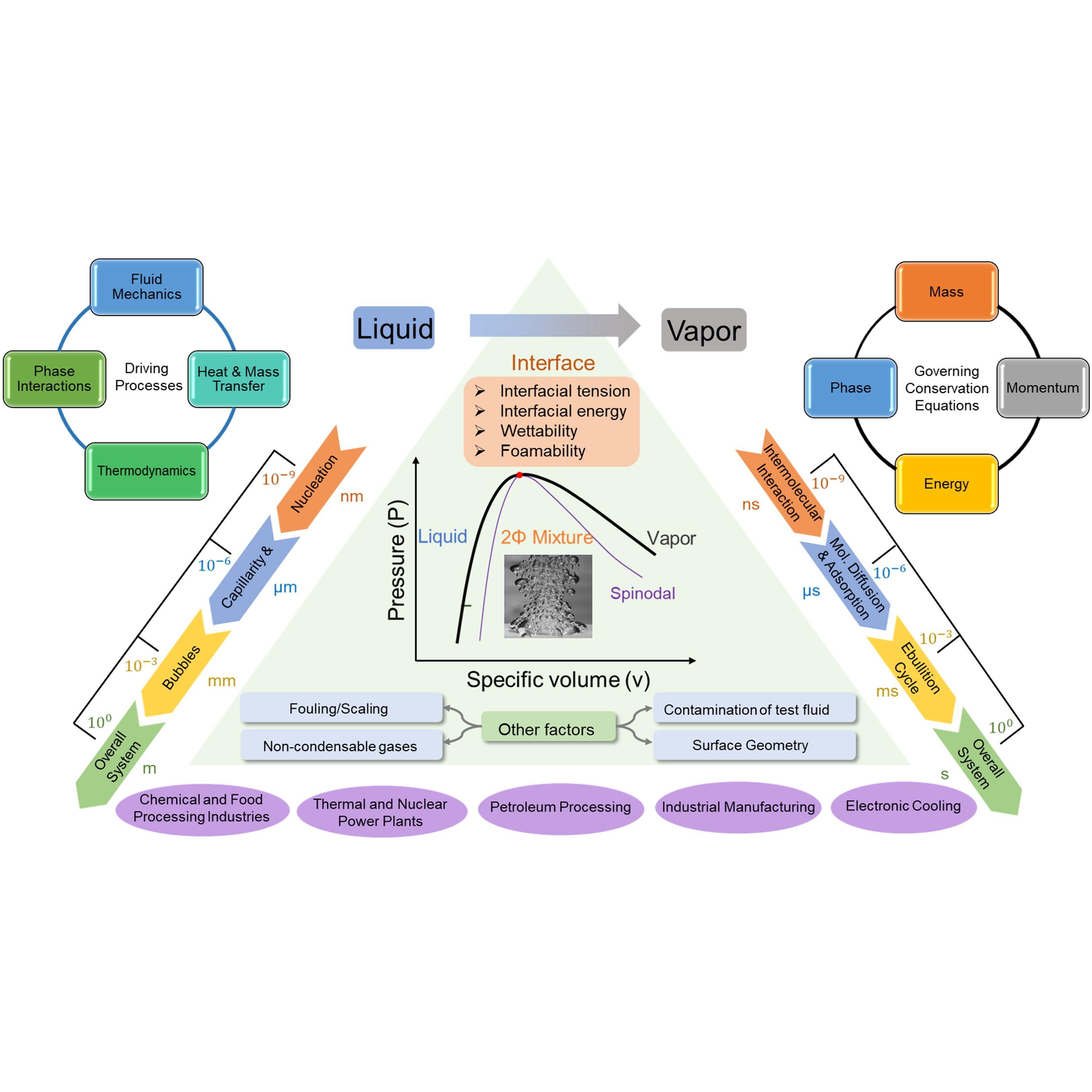 TFTL | Research | Multiphase Heat Transfer